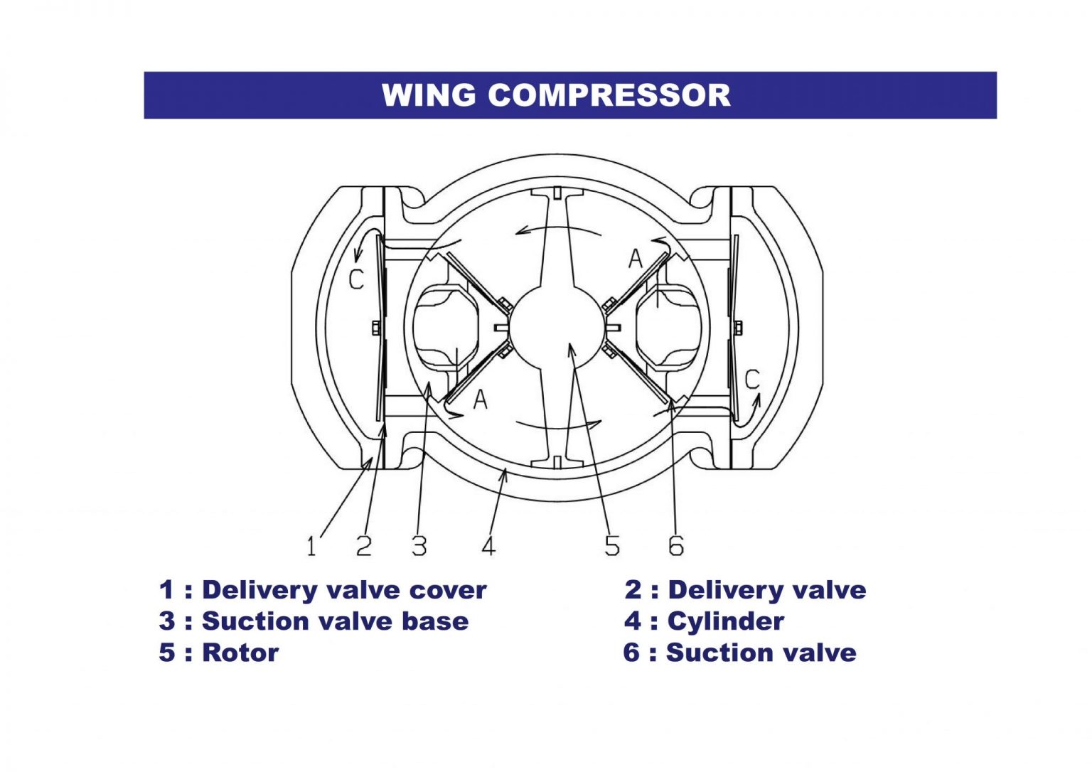 6 features of wing compressor – HORI ENGINEERING CO., LTD.